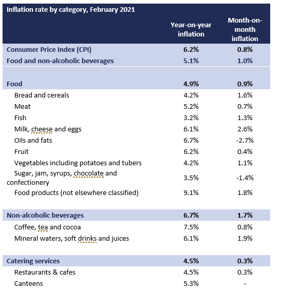 Highest food inflation in 10 years | The Food & Drink Federation